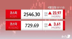 KOSPI Rises on Positive U.S.-Korea Tariff Talks; Foreign Investors Return to Buying